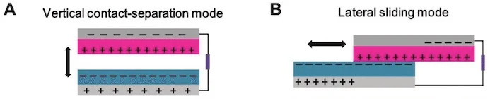 The Future’s in the Friction: How “TENGs” Show Promise in Self-powered ...
