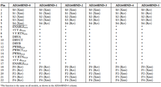 AD260BND-1 Digital Isolators: Pinout, Specification, Datasheet