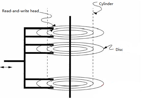 What is a Hard Disk Drive (HDD)?