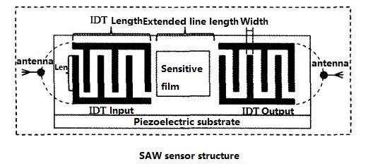 What is a SAW Sensor? Types, Working and Applications