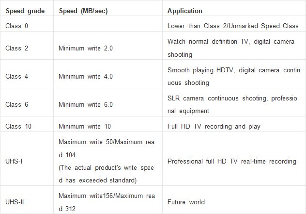 An Overview of SD Card
