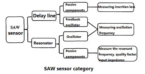 What is a SAW Sensor? Types, Working and Applications