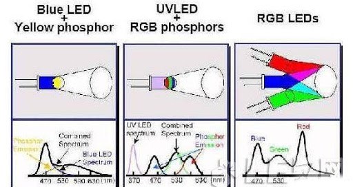RGB LED: Circuit, Difference and Application