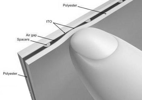 Working and Types of Touch Screen