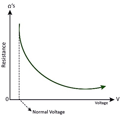 Metal Oxide Varistor (MOV) Overview: Working and Application
