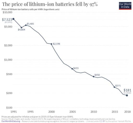 Megatrends in Energy Storage