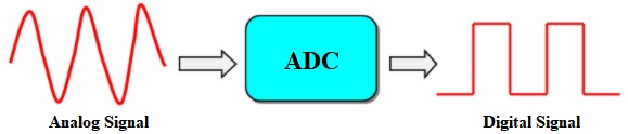 Analog to Digital Converter IC Basic Overview