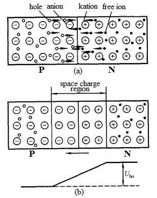 How is PN Junction Formed? Basics and Examples