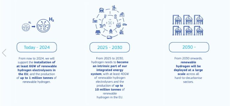 European Green Deal: Green Hydrogen Becomes a Reality