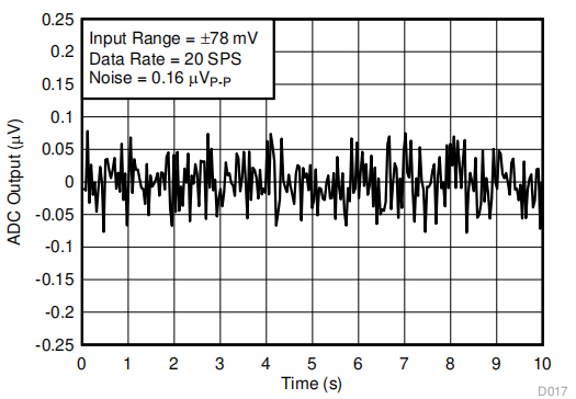 ADS1262 ADC: Feature, Pinout and Datasheet