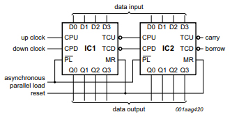 74HC193 Counter: Specification, Pinout and Datasheet PDF