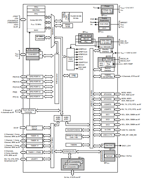 STM32F302R8T6 Microcontroller: Pinout, Datasheet, and Specification