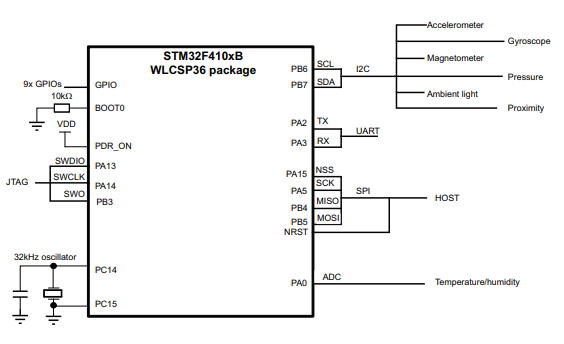 STM32F410RBT7 Microcontroller: Pinout, Datasheet, and Circuit