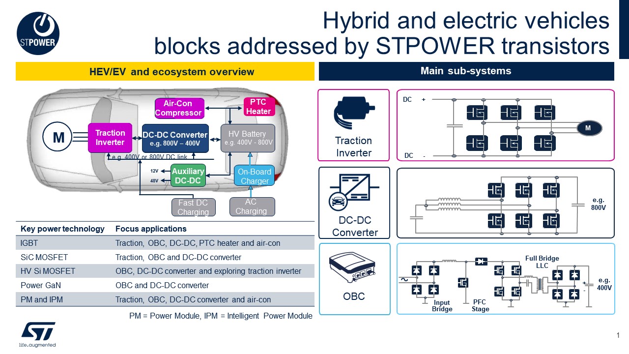 Wide-Bandgap Semiconductors for EVs – Panel