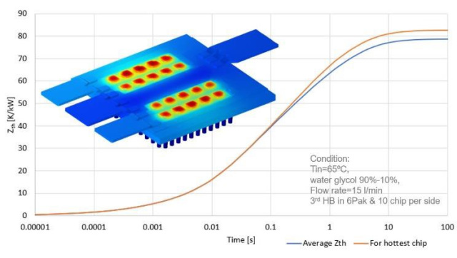 High-Density SiC Power Modules Meet Formula E Challenges