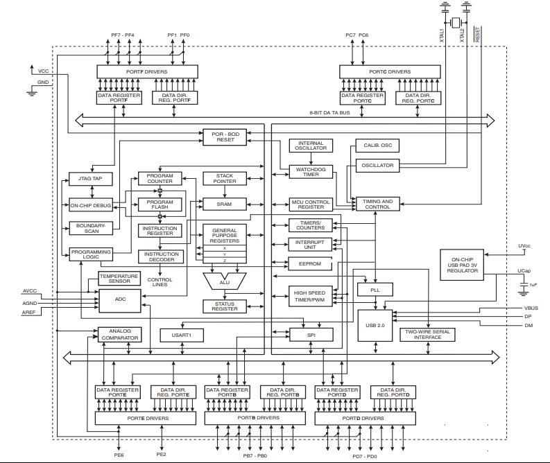 ATMEGA32U4 Microcontroller: Pinout, Datasheet and Equivalents