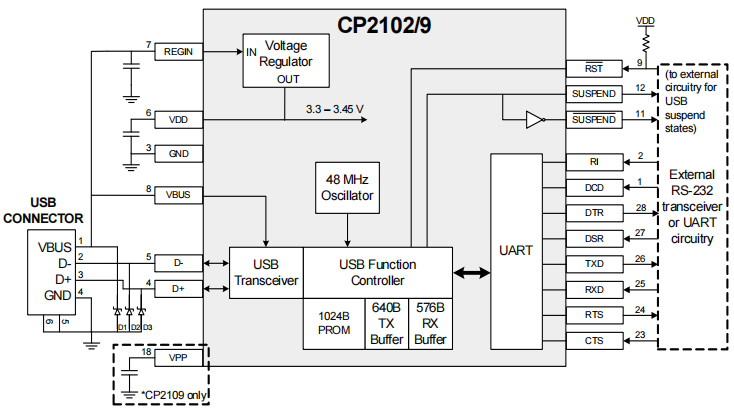 CP2102 Bridge Driver: Alternative, Pinout and Datasheet