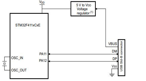 STM32F411RET6 Microcontrollers: Pinout, Features and Application