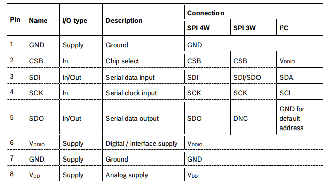 BME680 Temperature & Humidity & Gas Sensor: BME280 vs BME680, Datasheet ...