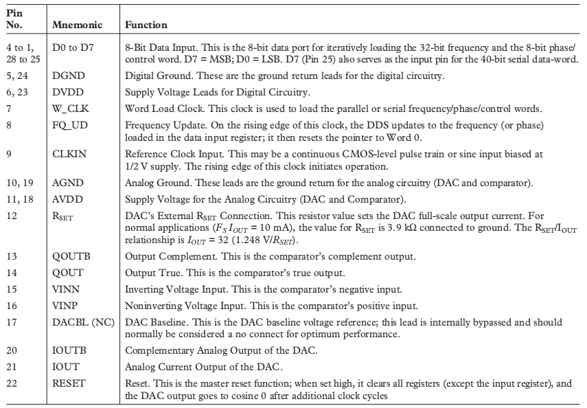 AD9850 DDS Synthesizer: Pinout, Schematic and Datasheet