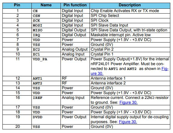 NRF24L01 Transceiver: Pinout, Application, Features