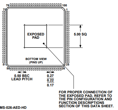 AD9910 Digital Synthesizer: Datasheet, Schematic and Pinout