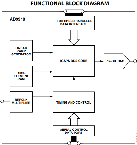 AD9910 Digital Synthesizer: Datasheet, Schematic and Pinout