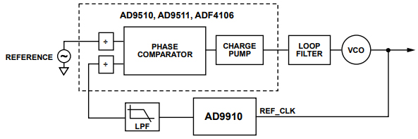 AD9910 Digital Synthesizer: Datasheet, Schematic and Pinout