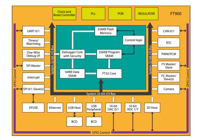 FT900 Embedded Microcontroller: Datasheet, Application, Pinout
