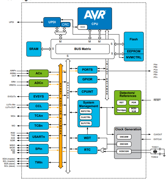ATMEGA4809 Microcontroller: Pinout, Datasheet and Features