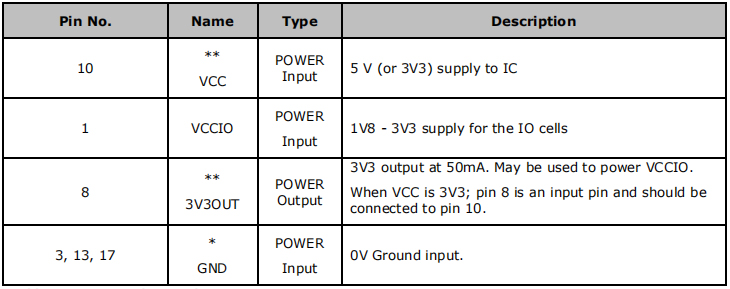 FT230X USB To Basic UART IC