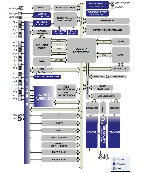 CC2541 MCU: Pinout, Circuit, Application