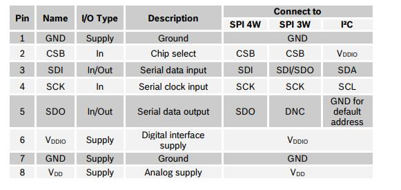 BMP280 Sensor: Pinout, Application, Circuit and Comparison