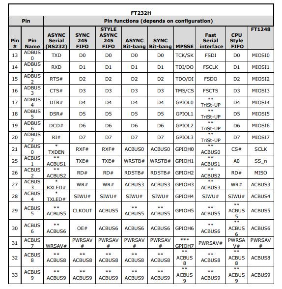 FT232HL-REEL USB Interface IC: Pinout, Datasheet, Function
