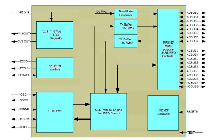 FT232HL-REEL USB Interface IC: Pinout, Datasheet, Function