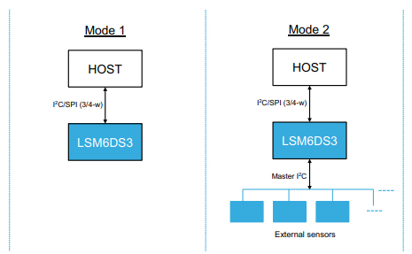 LSM6DS3 Accelerometer/ Gyroscope: Datasheet, Pinout and Features