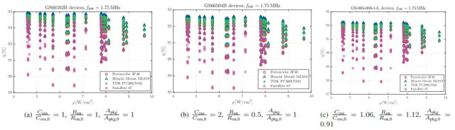 Design of a GaN-Based ANPC PWL Three-Level Voltage Generator