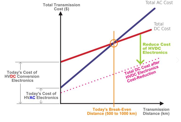 How to Reduce the Cost of Electrical Power Transmission