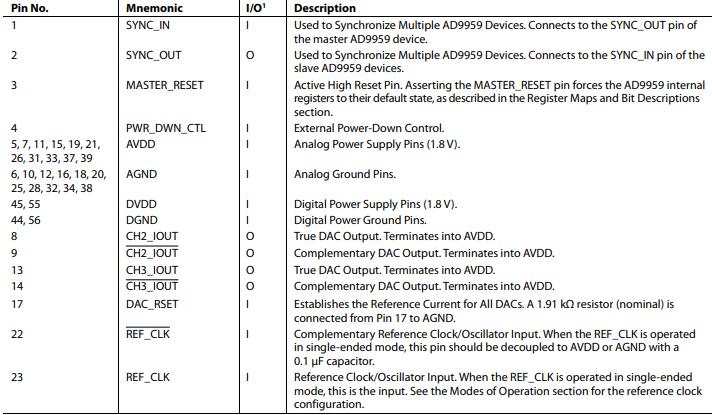 AD9959 Synthesizer: Datasheet, Pinout and Applications