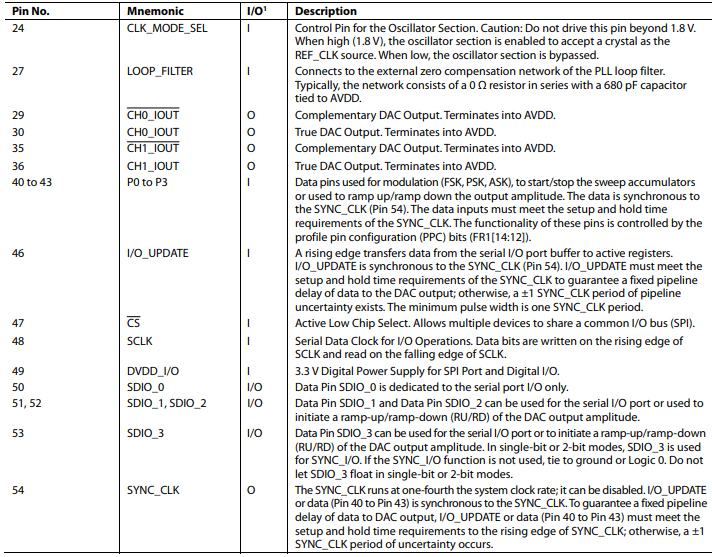 AD9959 Synthesizer: Datasheet, Pinout and Applications