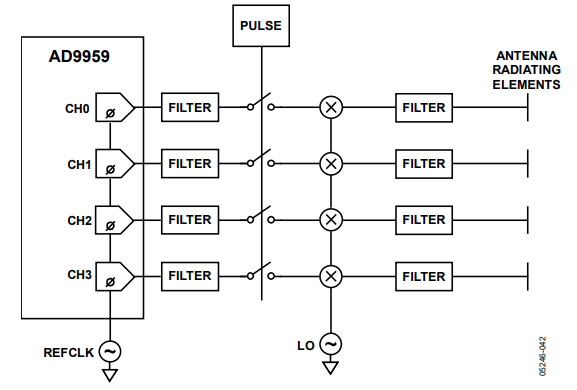 AD9959 Synthesizer: Datasheet, Pinout and Applications