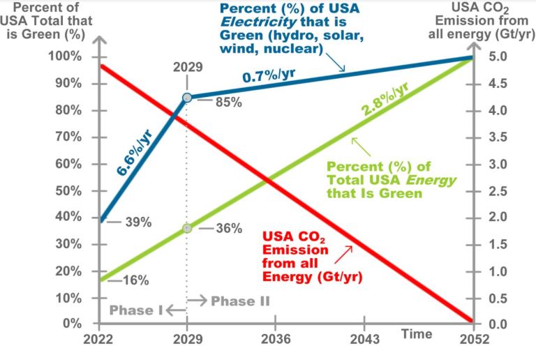 A Plan to Get to Zero CO2 Emissions
