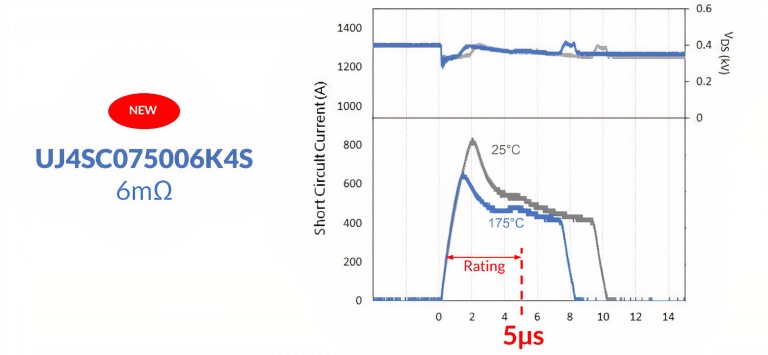 UnitedSiC Gen 4 6-mΩ SiC FETs