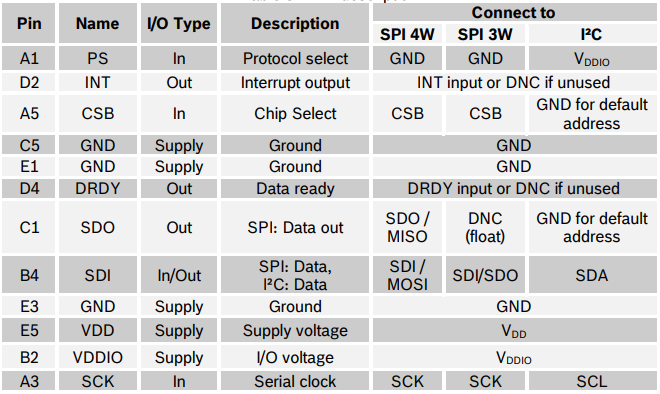 BMM150 Sensor: Datasheet, Pinout and Applications