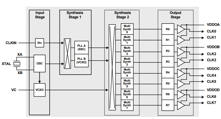 SI5351 Clock Generator: Datasheet, Pinout and Applications