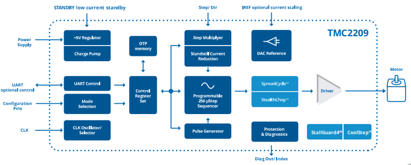 TMC2209 Motor Driver IC: Datasheet, Pinout and Schematic
