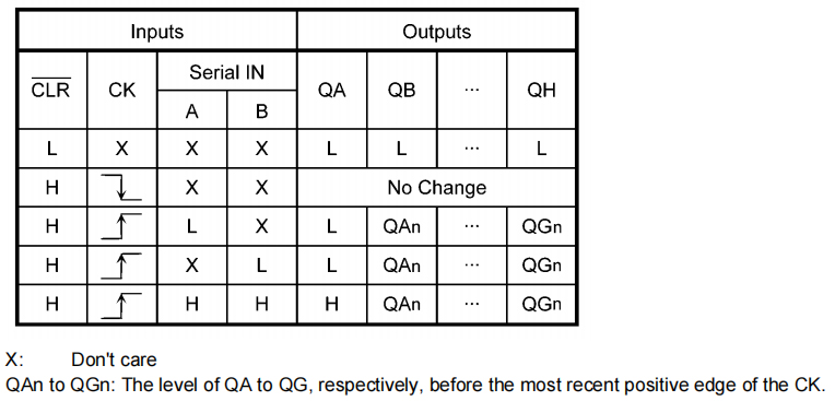 74HC164 Register: Equivalent, Pinout and Truth Table