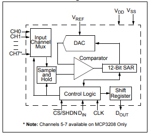 MCP3208 Analog to Digital Converters: Pinout, Datasheet, and Applications