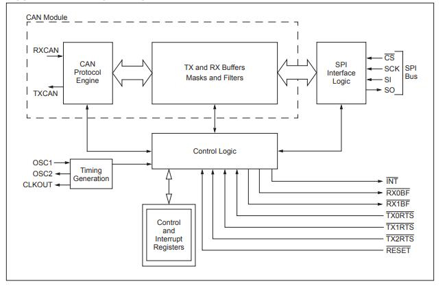 MCP2515 CAN Controller: Datasheet, Pinout, Block Diagram