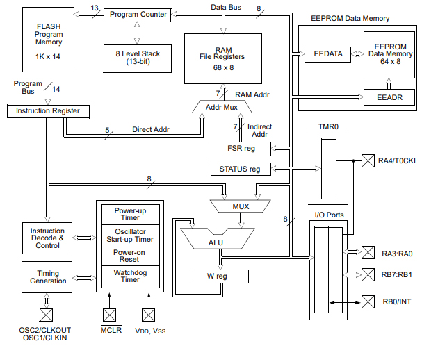 Pic16f84a Powerful FLASH/EEPROM 8-Bit Microcontroller:Pinout，Features，Package